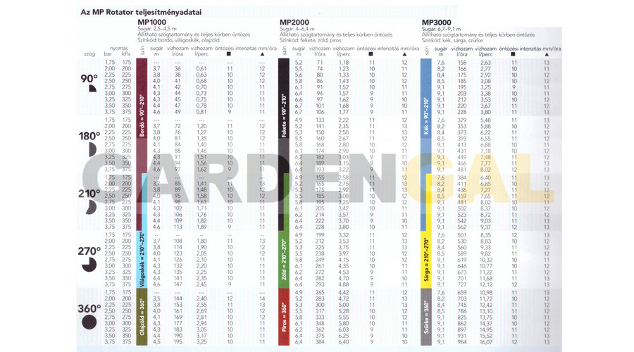 Hunter MP Rotator 1000 FIX 360° - Rotátoros fúvókák